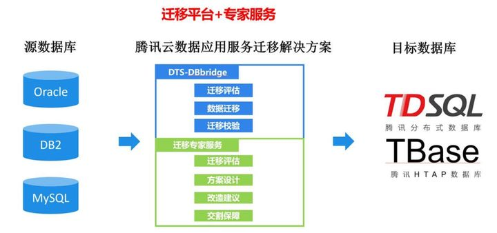 腾讯云发布DBbridge，打造异构数据库一站式迁移平台_dbbridge同步原理-CSDN博客