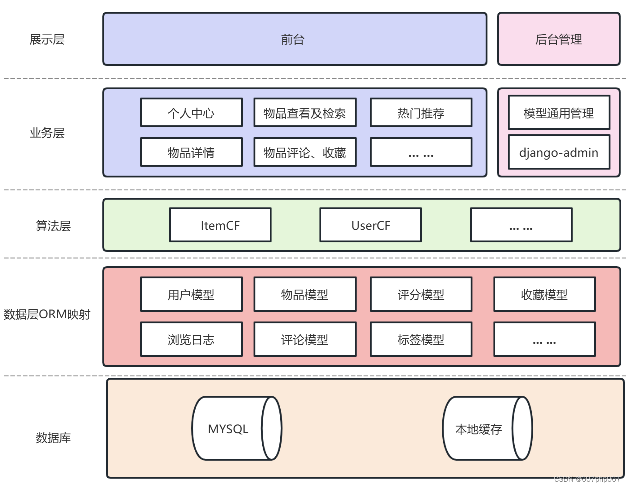 智能推荐，个性化体验——推荐系统架构的设计与优化_推荐系统架构设计-CSDN博客