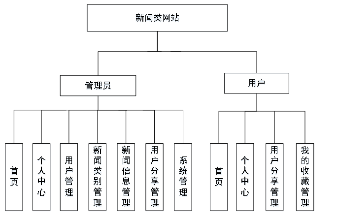 基于java新闻类网站设计实现源码lw部署文档讲解等这是一个新闻网站代码 Csdn博客 5848