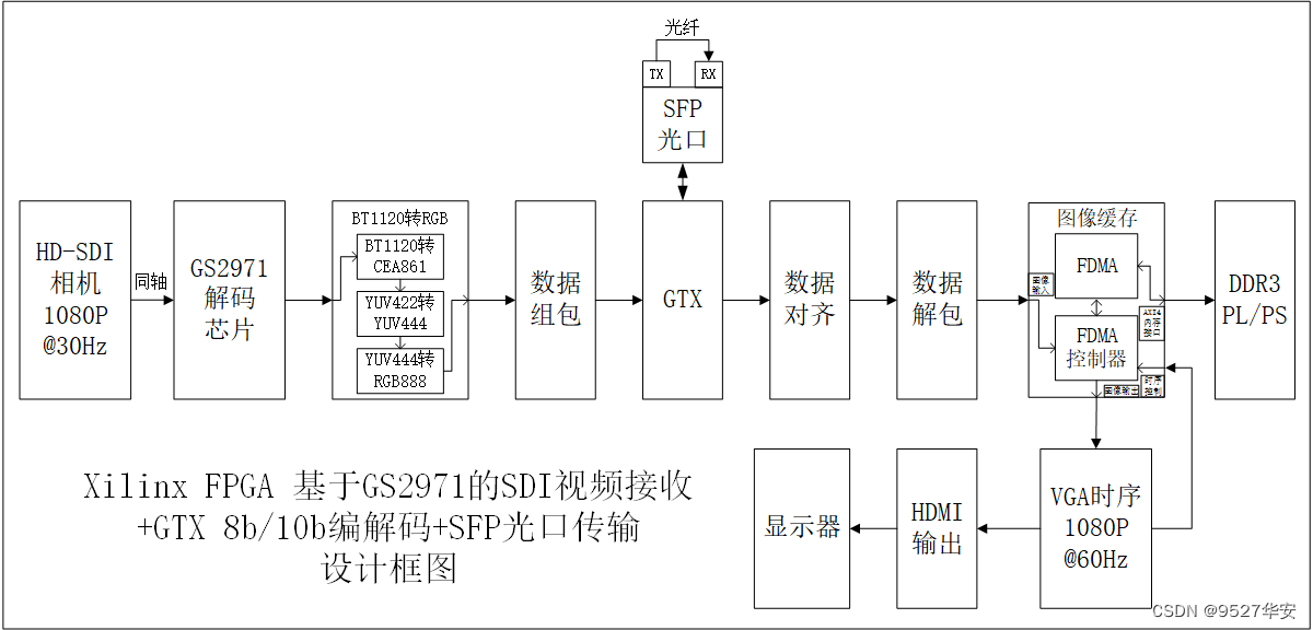 好物分享：FPGA实现SDI视频编解码的方案设计汇总_sdi fpga-CSDN博客