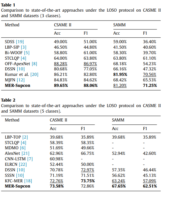 Micro-expression recognition with supervised contrastive learning基于监督对比学习的微表情识别-CSDN博客