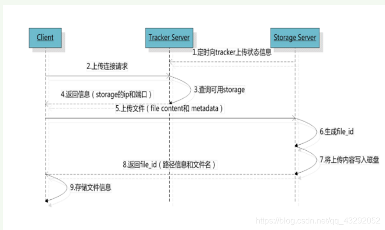 JAVA使用-fastDFS的快速上手_fastdfs java连接详细配置文件-CSDN博客
