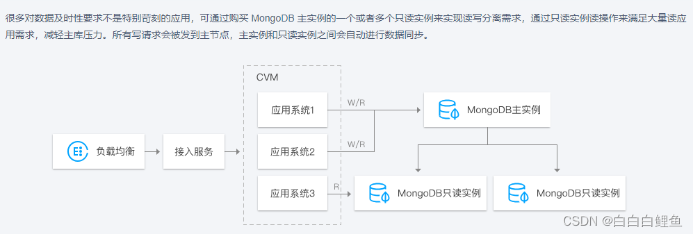 MongoDB 是什么和使用场景概述（技术选型）_mogodb 资源使用情况-CSDN博客