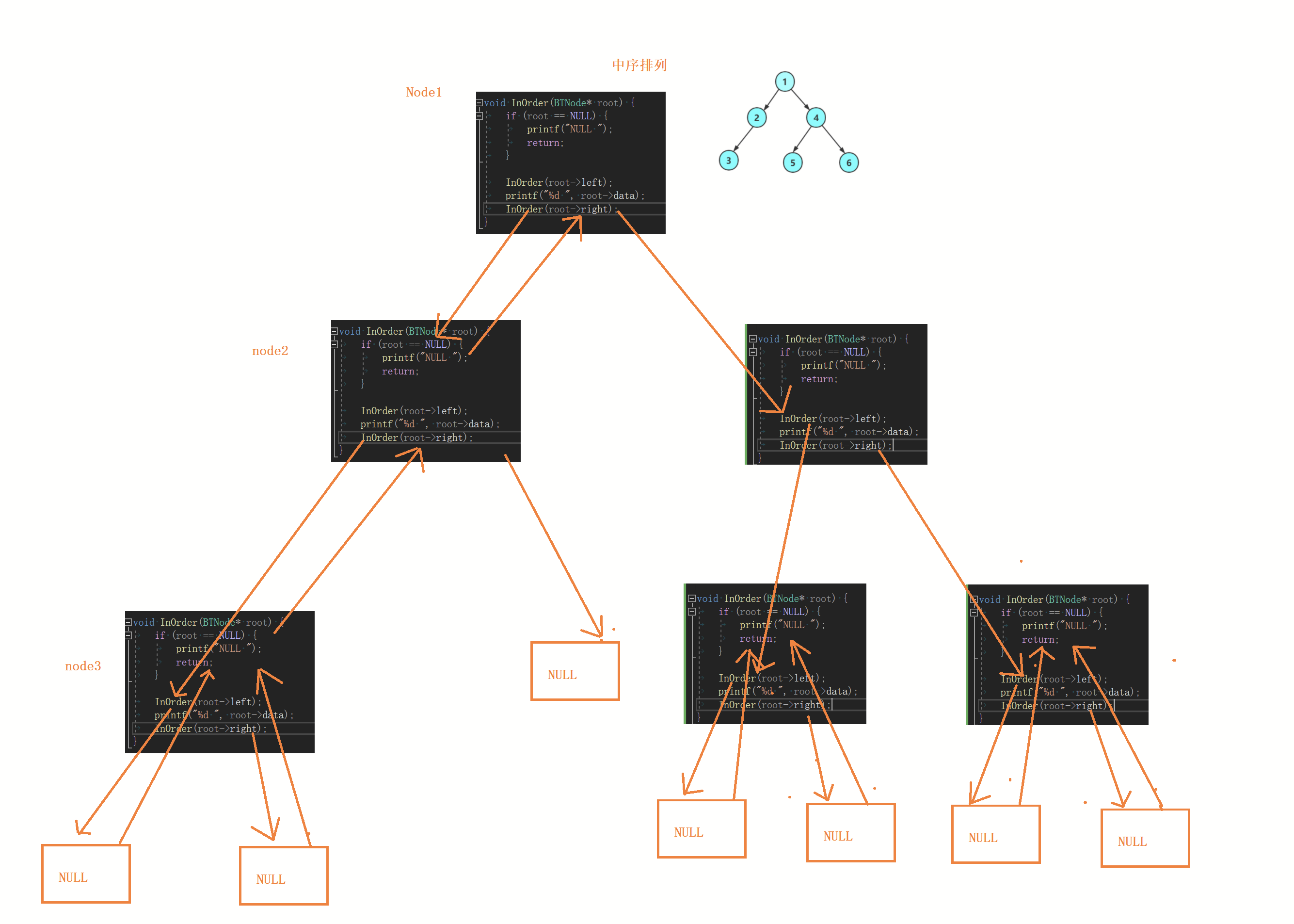 二叉树遍历：前序、中序、后序递归实现-CSDN博客