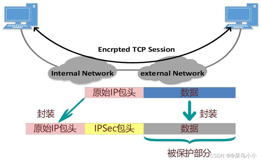 ipsec协议簇详解（IPSec vpn）-CSDN博客