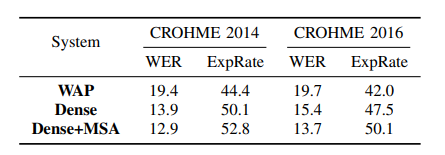 论文阅读和分析：Multi-Scale Attention with Dense Encoder for Handwritten Mathematical Expression ...
