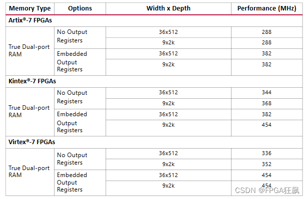 [FPGA IP系列] 2分钟了解FPGA中的BRAM_fpga bram控制器-CSDN博客