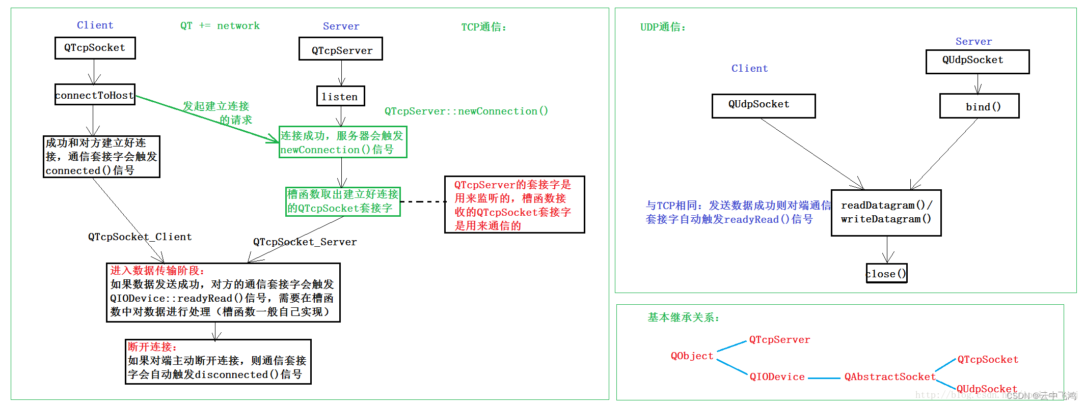 网络通讯：QTcpServer、QTcpSocket、QUdpSocket_qtcpsocket、qtcpserver、qudpsocket-CSDN博客