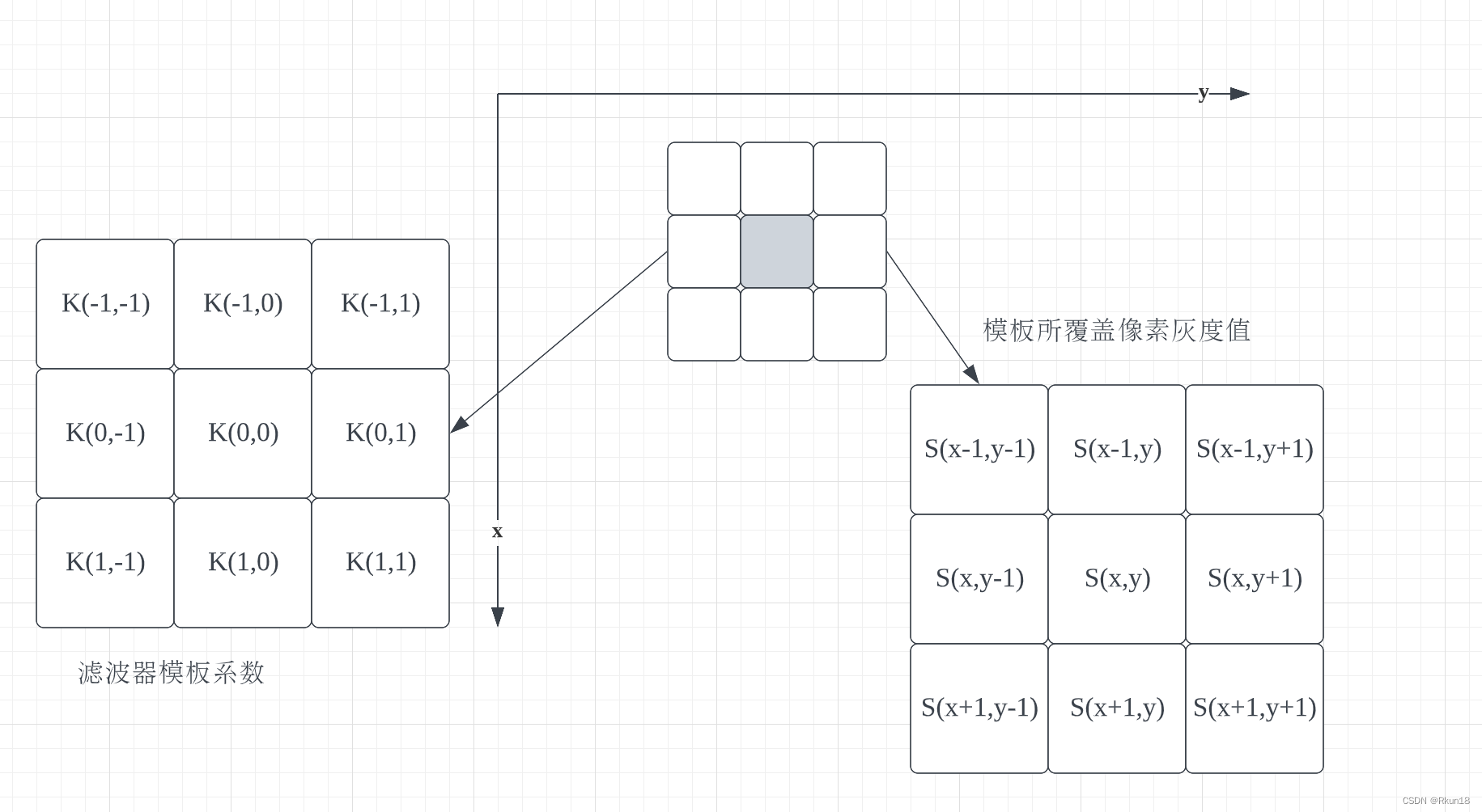 空间滤波在图像处理中的应用与原理 Csdn博客 3025