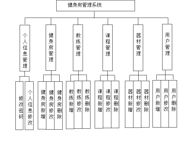 基于springbootvue的健身房管理系统设计与实现（源码文档包运行）基于spring Boot和vue的健身房管理系统的设计与实现 Csdn博客