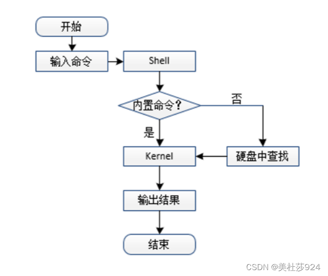 Linux Shell的介绍和基础应用的学习笔记linux Shell 学习 Csdn博客
