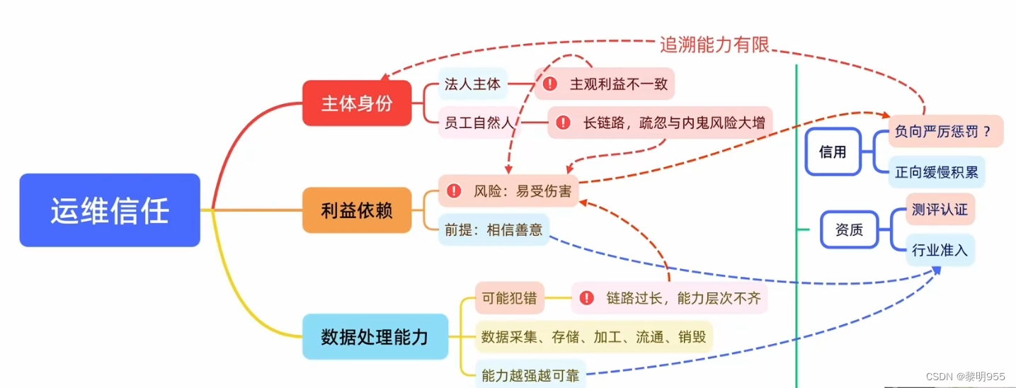 第1讲:数据可信流通,从运维信任到技术信任丨隐私计算实训营 第2期(学习笔记)建立数字信任数据要素可信流通的信任基础、内在逻辑与实现框架