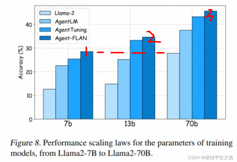 Agent-FLAN：Agent调优的数据设计和方法_agent-flan: designing data and methods of ...