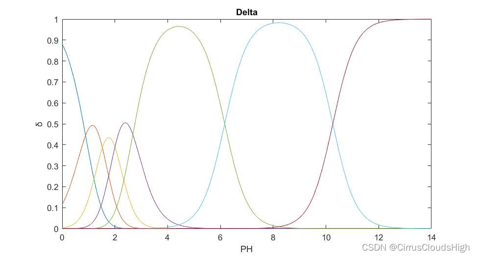 Matlab学习笔记---一个绘制多元酸分布分数-ph图的function_多元酸分布系数公式-CSDN博客