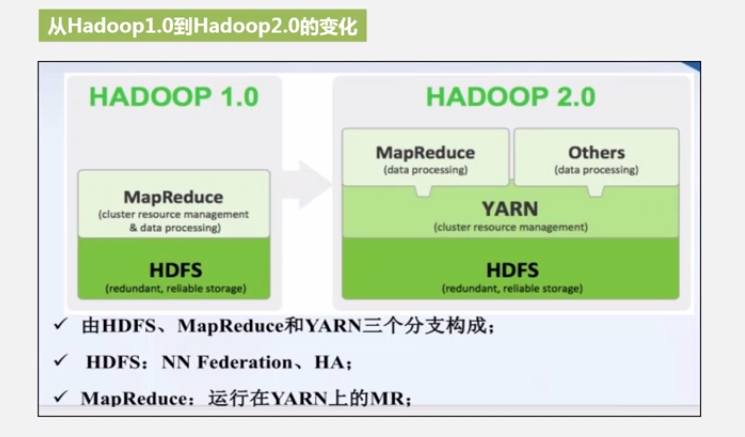 2.大数据处理架构Hadoop_hadoop2.x及以上 本身是一个复杂的功能完善的开源软件,由多个功能模块组成,如 com-CSDN博客