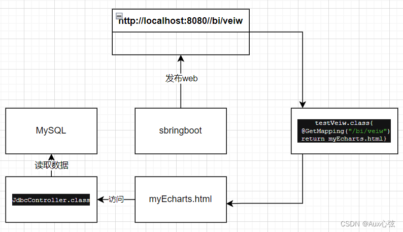 web后端-echarts+spingboot访问MySql-Web发布_jdbc实现echarts访问mysql-CSDN博客