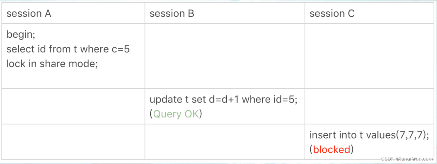 Mysql的RR隔离级别下加锁规则_mysql rr级别 加锁 无索引-CSDN博客