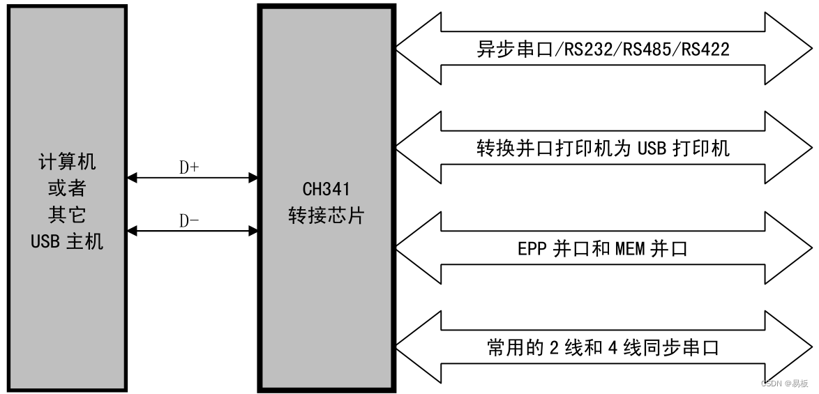 USB转I2C转SPI芯片CH341-CSDN博客