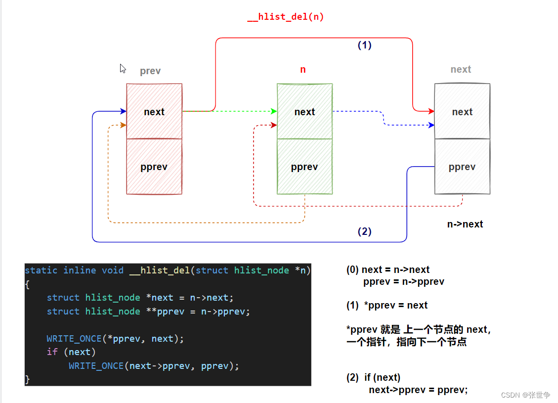 Linux 内核学习笔记： hlist 的理解-CSDN博客