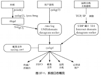 Busybox的syslogd认识与使用_busybox syslog-CSDN博客