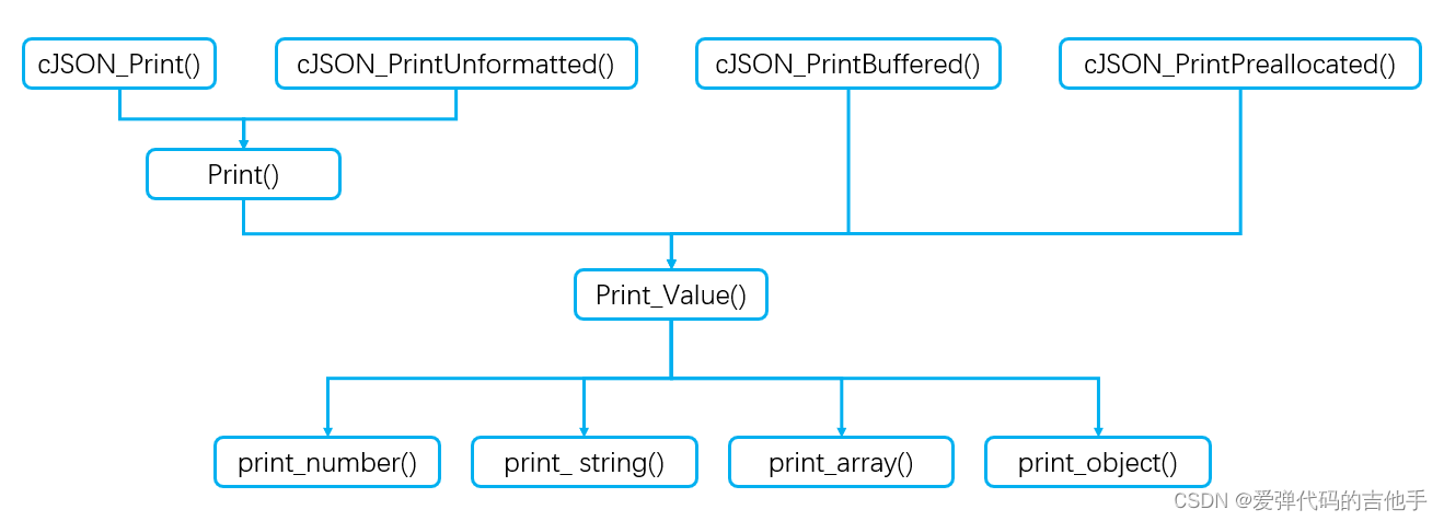 cJSON Note(4)：转换字符串_cjson转字符串-CSDN博客
