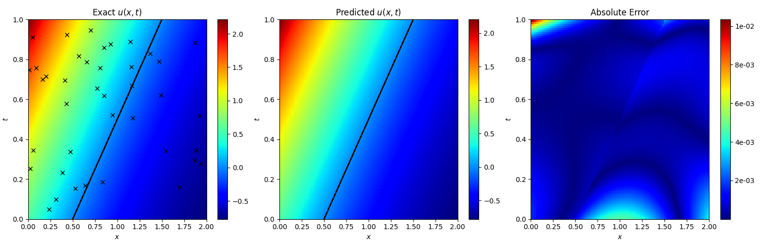 Deep learning of free boundary and Stefan problems论文阅读复现-CSDN博客