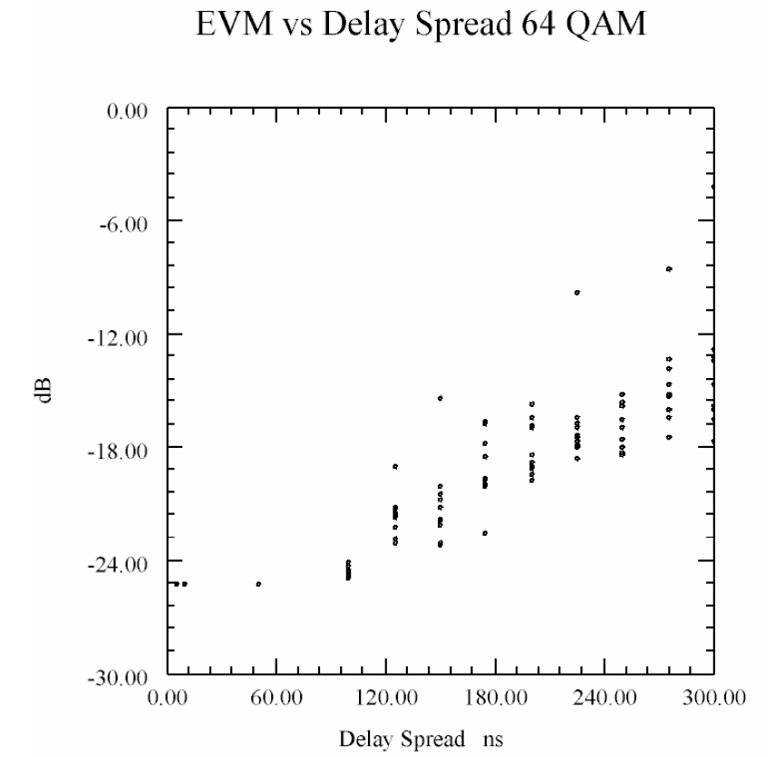 5G网络架构及技术（二）：OFDM一_5g ofdm-CSDN博客