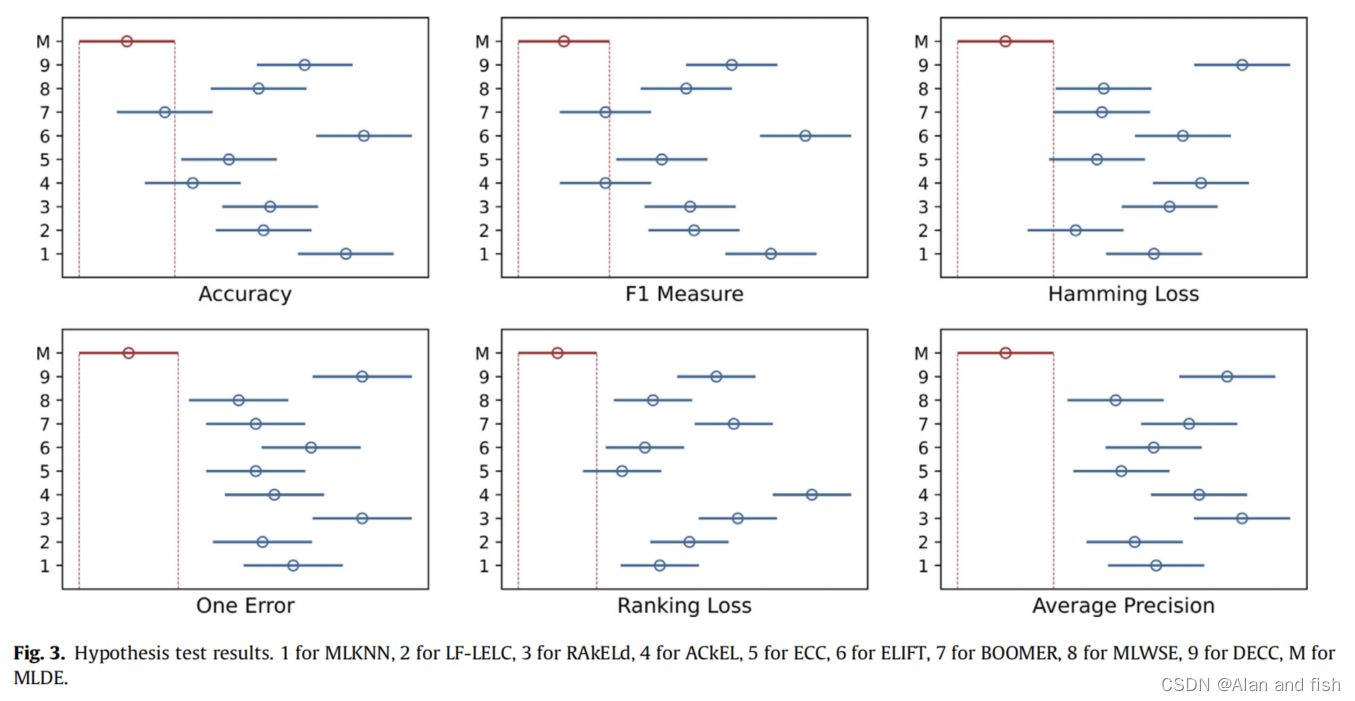论文阅读【17】Dynamic ensemble learning for multi-label classification-CSDN博客