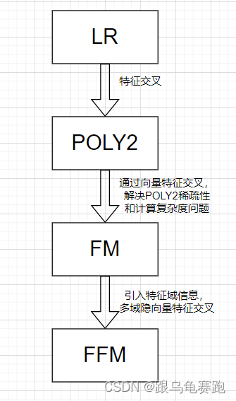 推荐系统 基础推荐模型 特征交叉 Fm Ffm Pytorch实现深度学习特征交叉实战 Pytorch Fm Csdn博客 5296