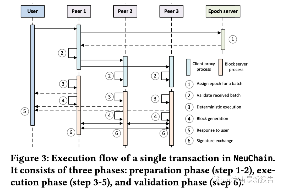 【区块链最新论文速递】NeuChain: A Fast Permissioned Blockchain System with Deterministic Ordering-CSDN博客