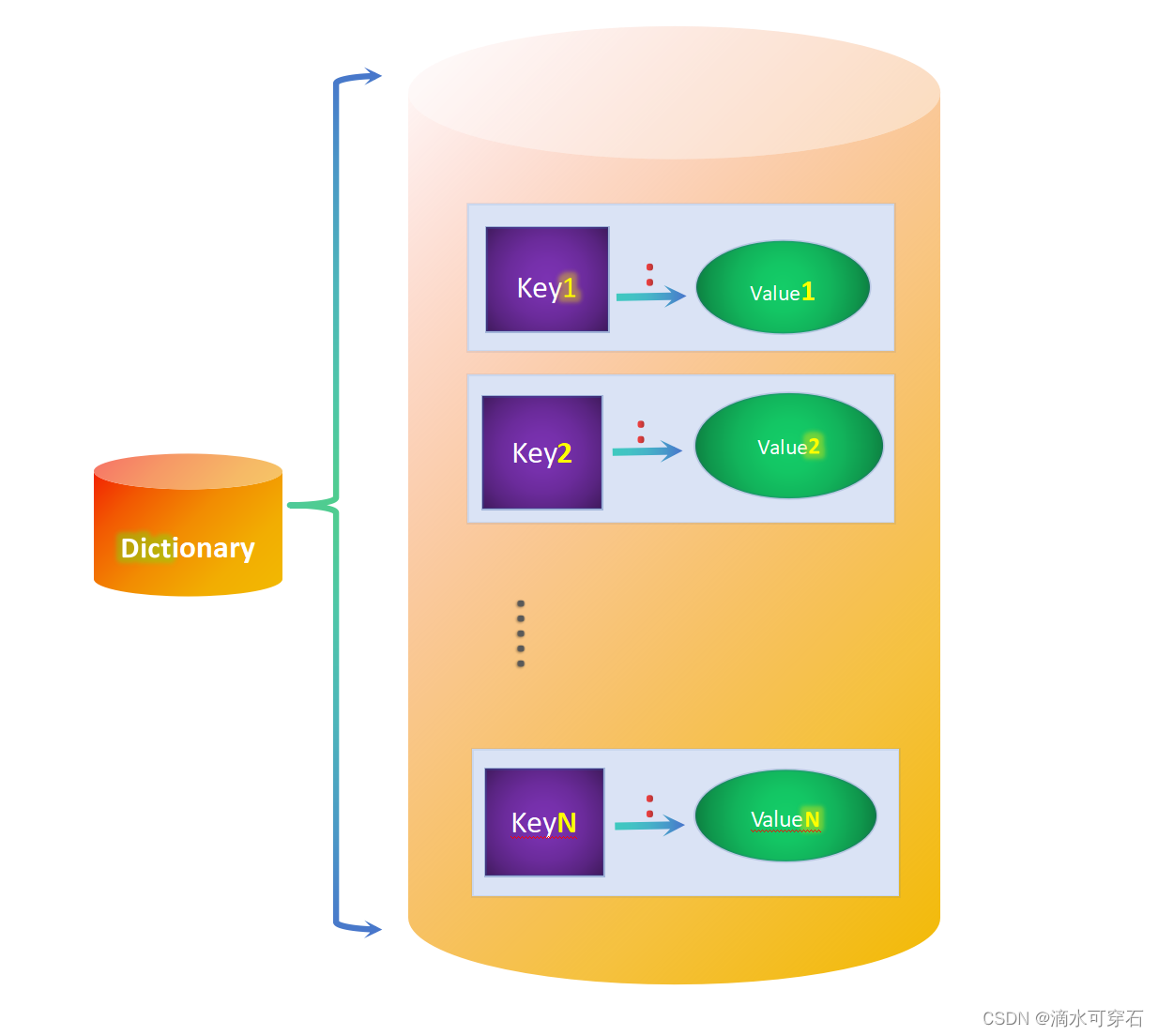 Python中字典常用函数（update,copy,clear,pop,itmems,get,fromkeys,keys,values）、字典 ...