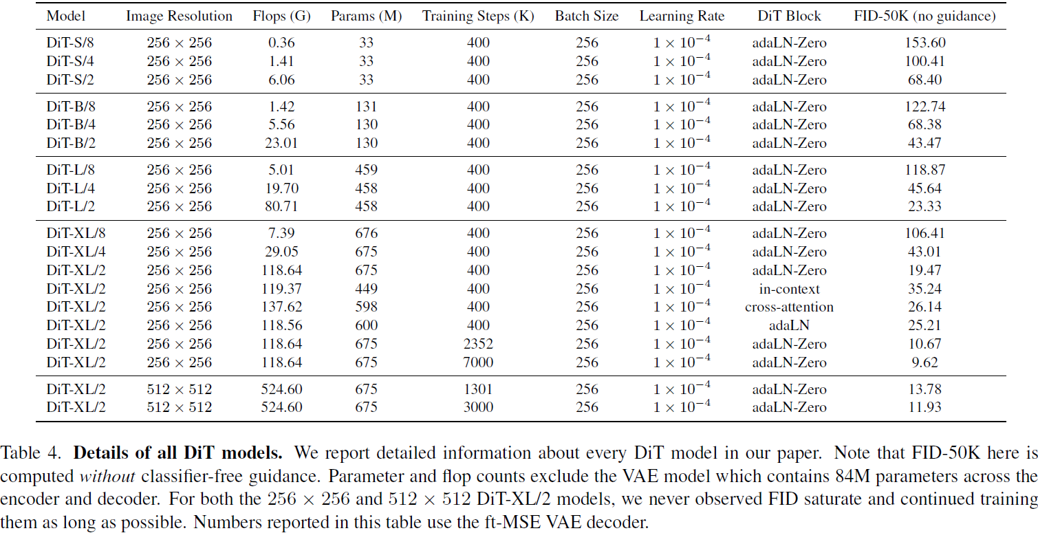 （2023|ICCV，DiT，扩散 transformer，Gflops）使用 Transformer 的可扩展扩散模型_diffusion transformer-CSDN博客