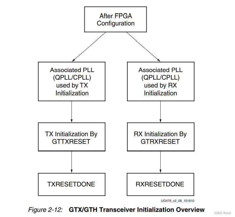 关于7系列FPGA GT 高速收发器的一些认识（二）_gt会自动复位吗-CSDN博客