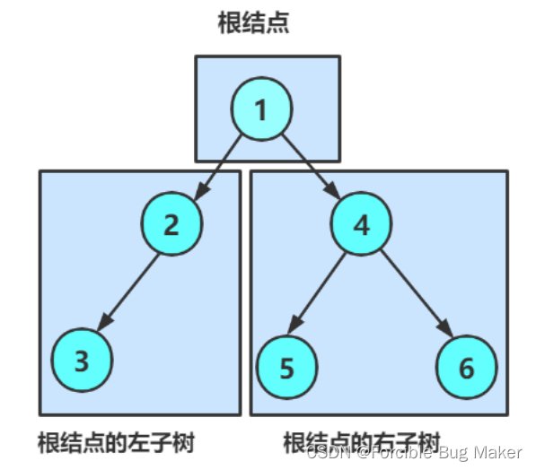 初阶数据结构之 二叉树链式结构(二叉树的构建,二叉树的前序,中序,后序和层序遍历,计算二叉树结点个数,第k层结点个数,叶子结点个数,判断