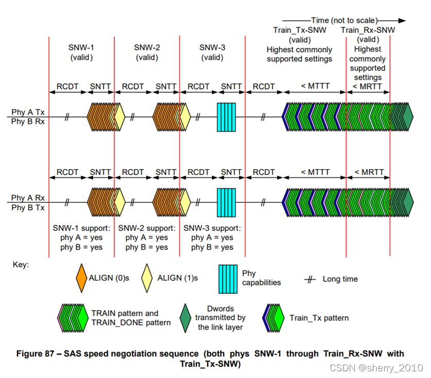 sas协议-phy layer-phy reset sequence_sas协议align-CSDN博客