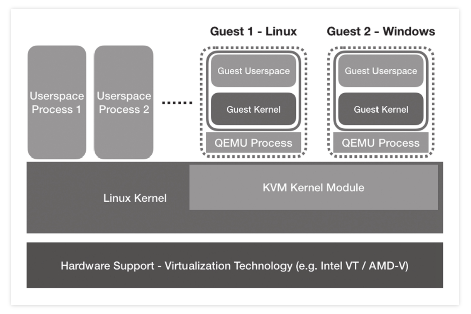 【KVM-5】KVM架构_kvm架构模块-CSDN博客