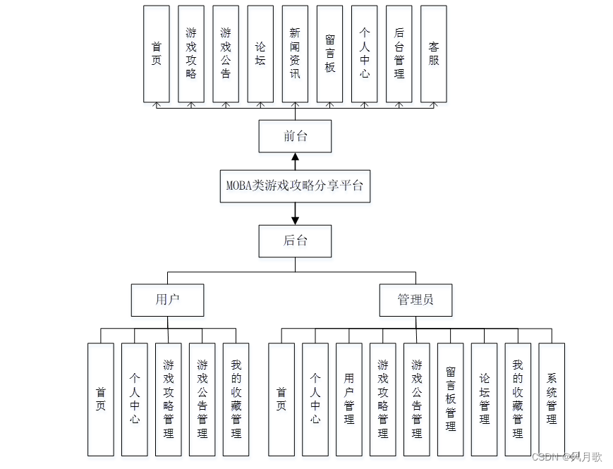 springboot+vue项目之MOBA类游戏攻略分享平台（java项目源码+文档）-CSDN博客