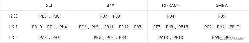 GD32/STM32开发中I2C的软实现_gd32 i2c-CSDN博客