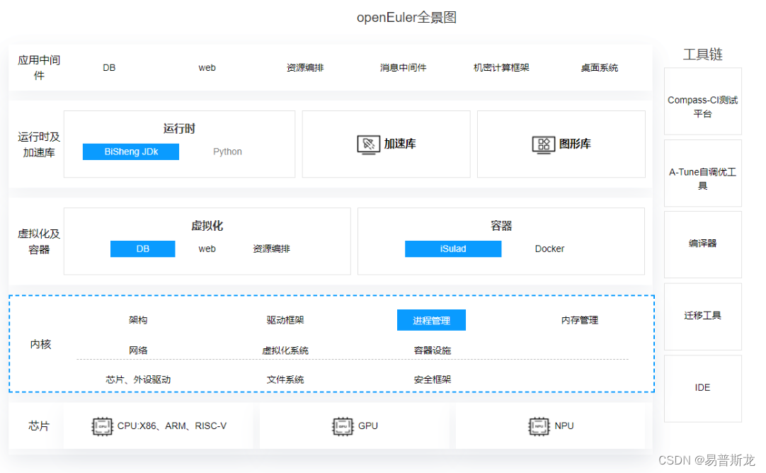 EulerOS简介--openEuler-CSDN博客