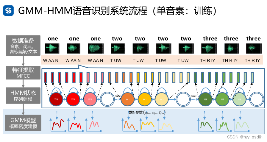 学习笔记（GMM,HMM）_gmm-hmm-CSDN博客
