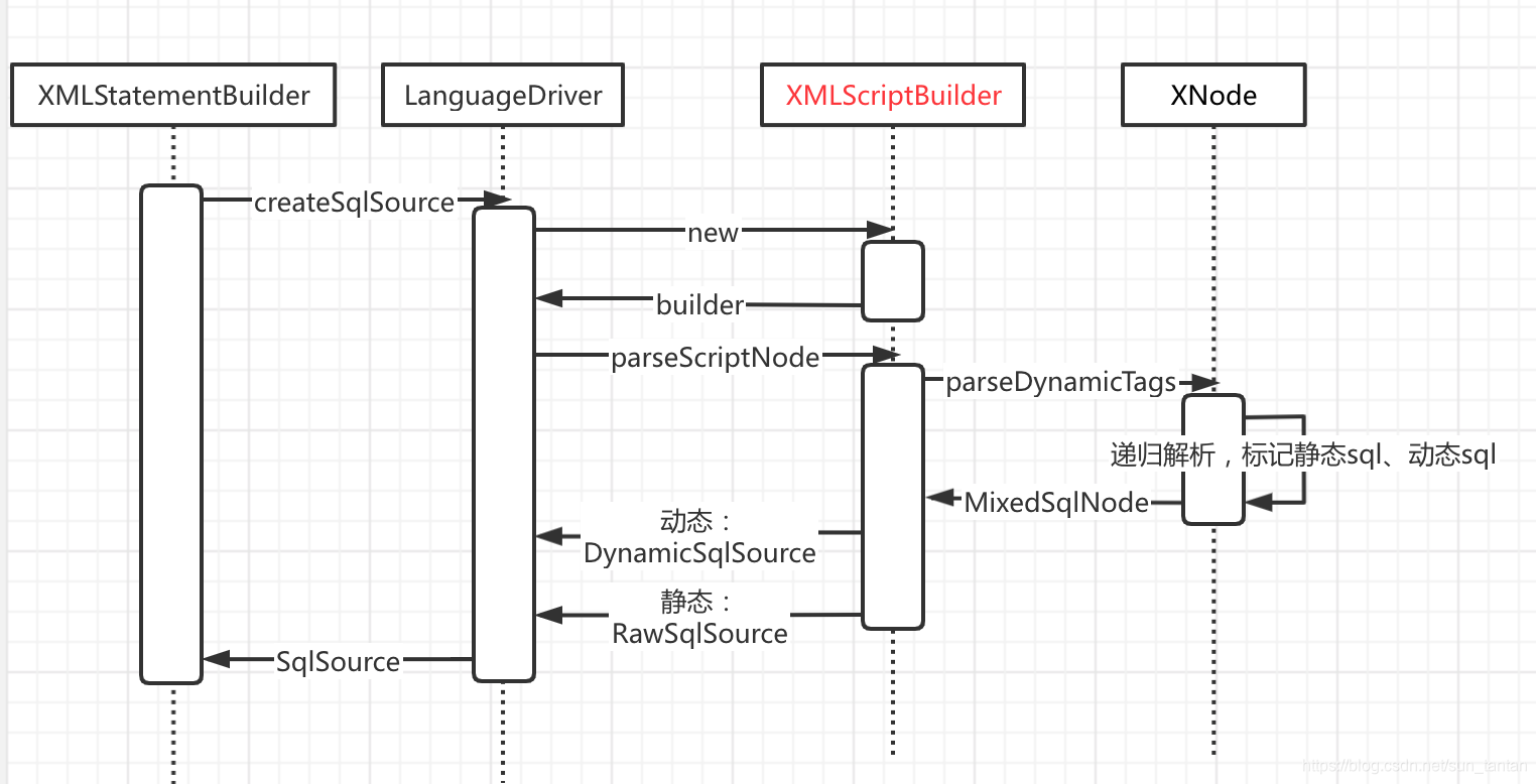 【mybatis详解】——从xml配置解析到sql执行过程查看xml里写的sql语句实际是怎么执行的 Csdn博客 1378