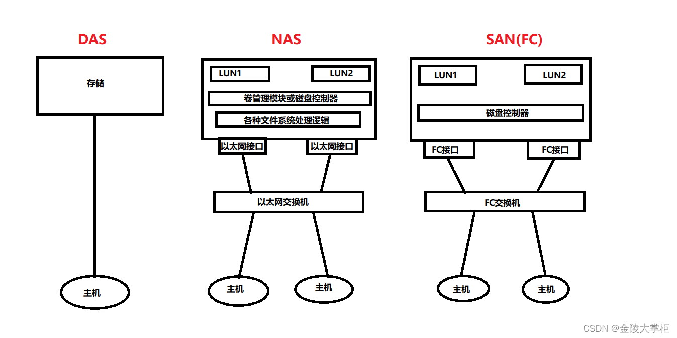一图看懂DAS、NAS、SAN的区别_nas与san区别图解-CSDN博客