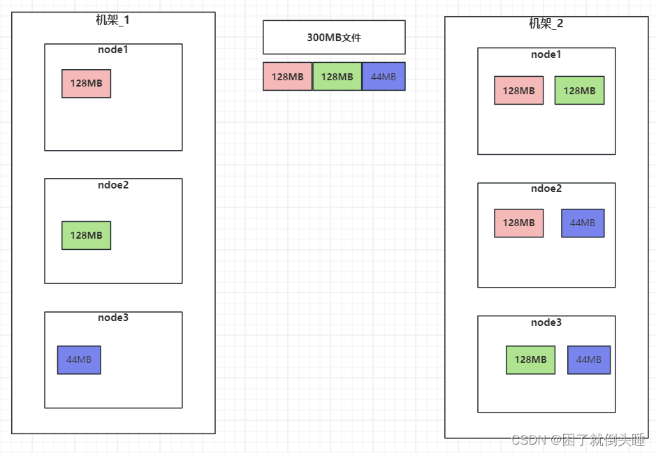 摸鱼大数据——hadoop基础理论知识之hadoop原理一 Hdfshadoop Hdfs数据分配原理 Csdn博客