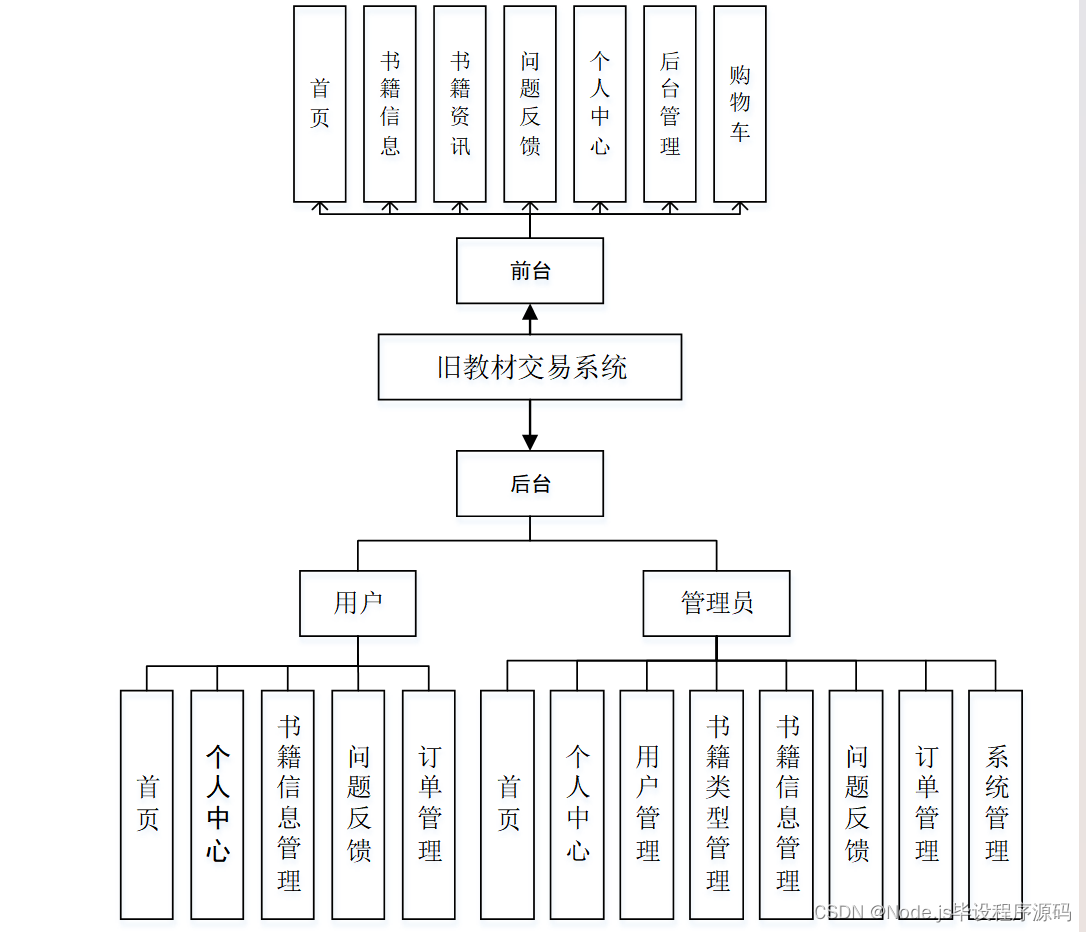 Springboot/java/node/python/php旧教材交易系统【2024年毕设】-CSDN博客