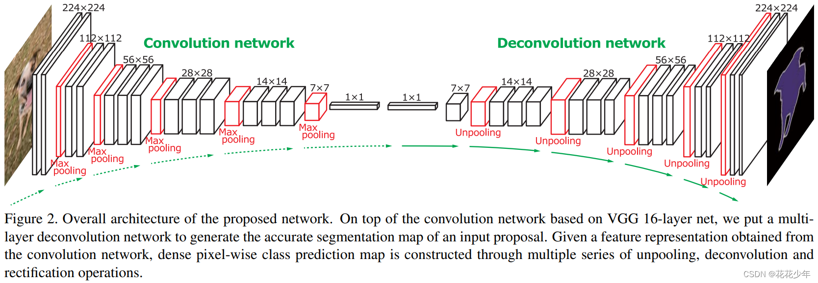 【论文笔记】《Learning Deconvolution Network for Semantic Segmentation》-CSDN博客