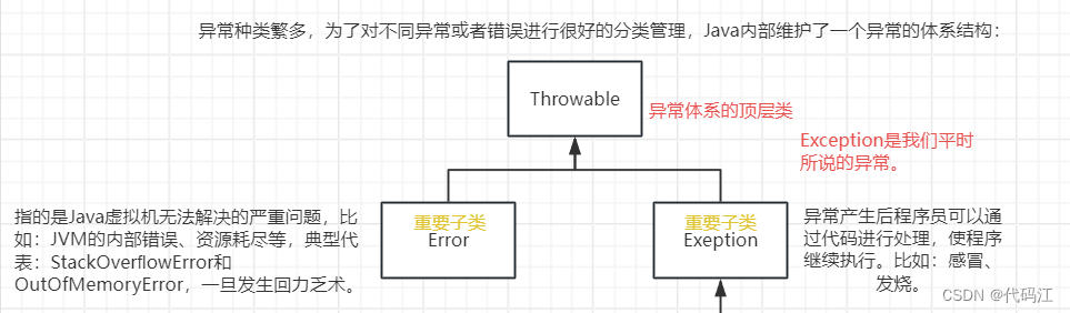 【java】新手必看一篇讲透throw和throws，讲得超细！ Csdn博客 