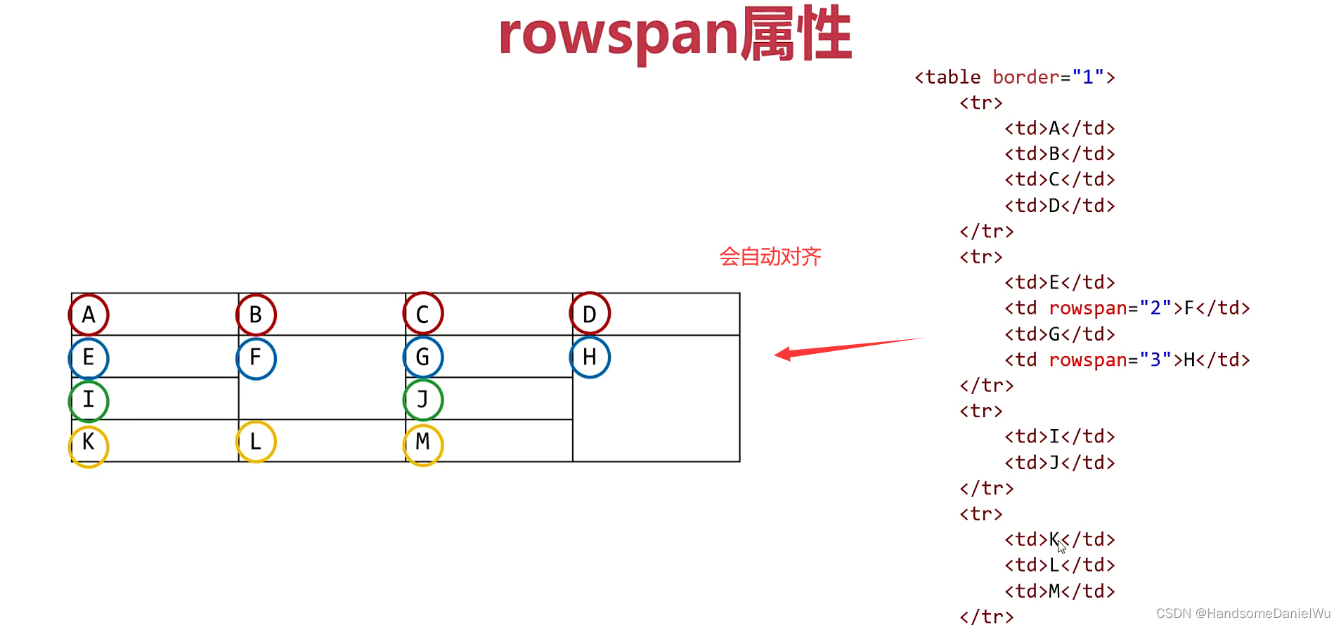 HTML ＜table＞ ＜tr＞ ＜td＞ caption colspan ,rowspan, thead, tbody，tfoot_html thead的rowspan-CSDN博客