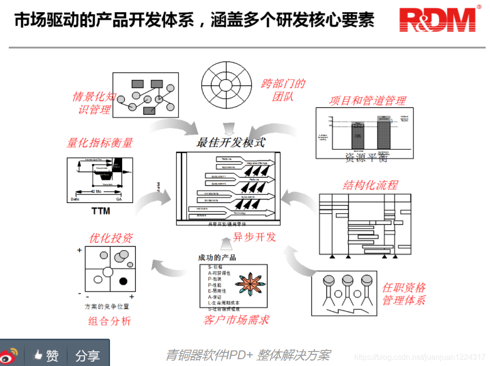如何理解IPD+CMMI+Scrum一体化研发管理解决方案之IPD篇_华成咨询ipd-CSDN博客