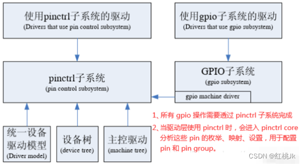Android&Linux GPIO控制方法_android gpio-CSDN博客