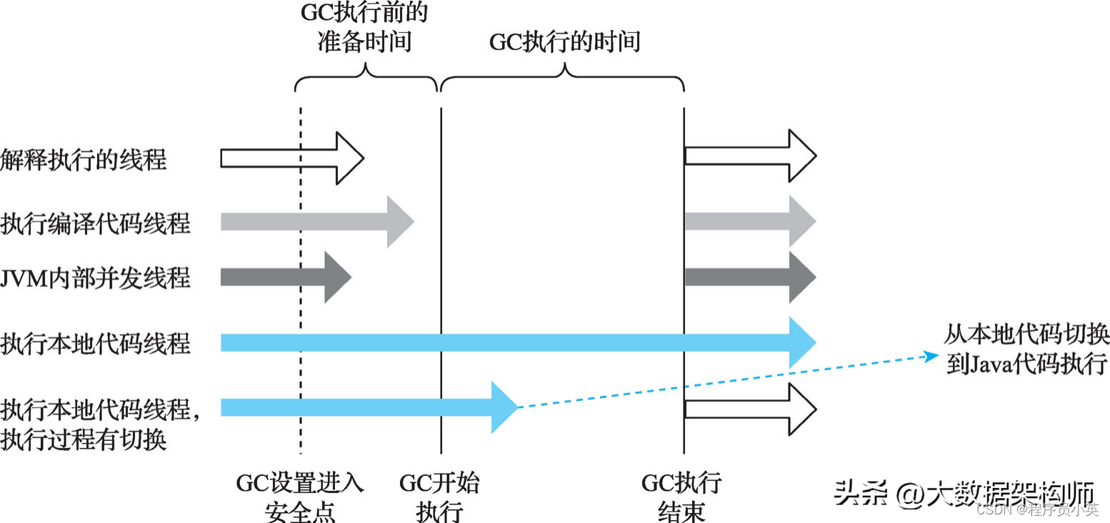 你竟然不懂JVM中垃圾回收基本知识：暂停应用程序STW之安全点？_when counted loop safepoints are enabled, loopstri-CSDN博客